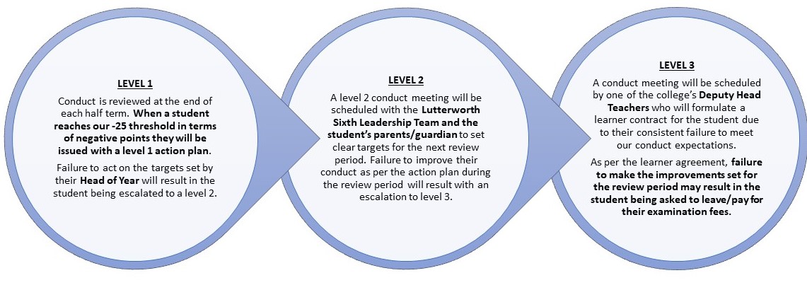 Lutterworth College - Intervention System